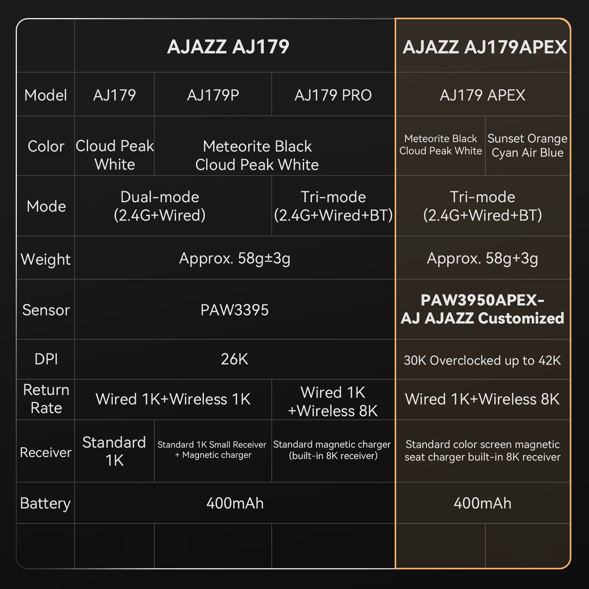 AJAZZ AJ179 Series features the high-end PAW3950 (AJ179 APEX) and PAW3 ...